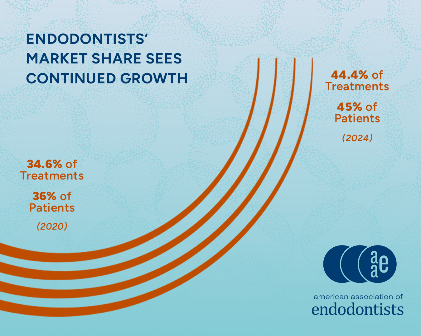 Data Finds More Patients Seeking Dental Specialists for Complex Dental ...